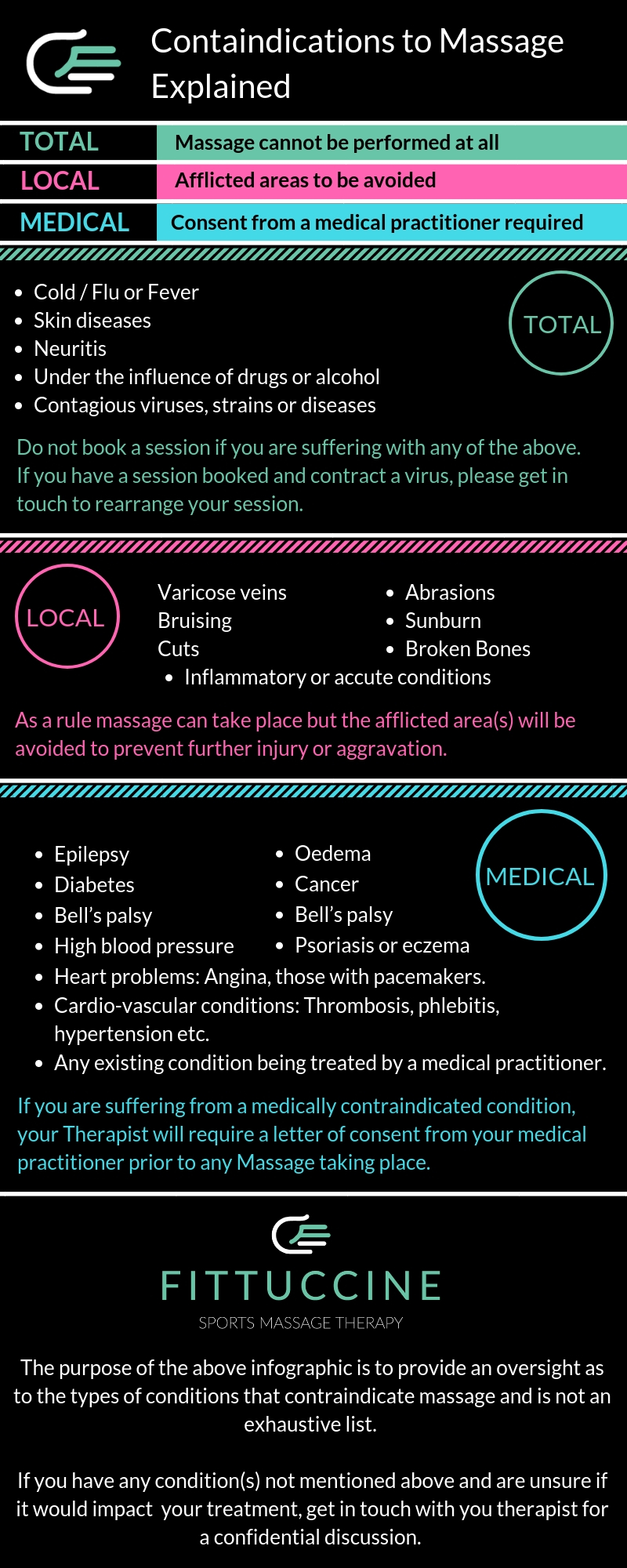 Contraindications | Fittuccine Sports Massage